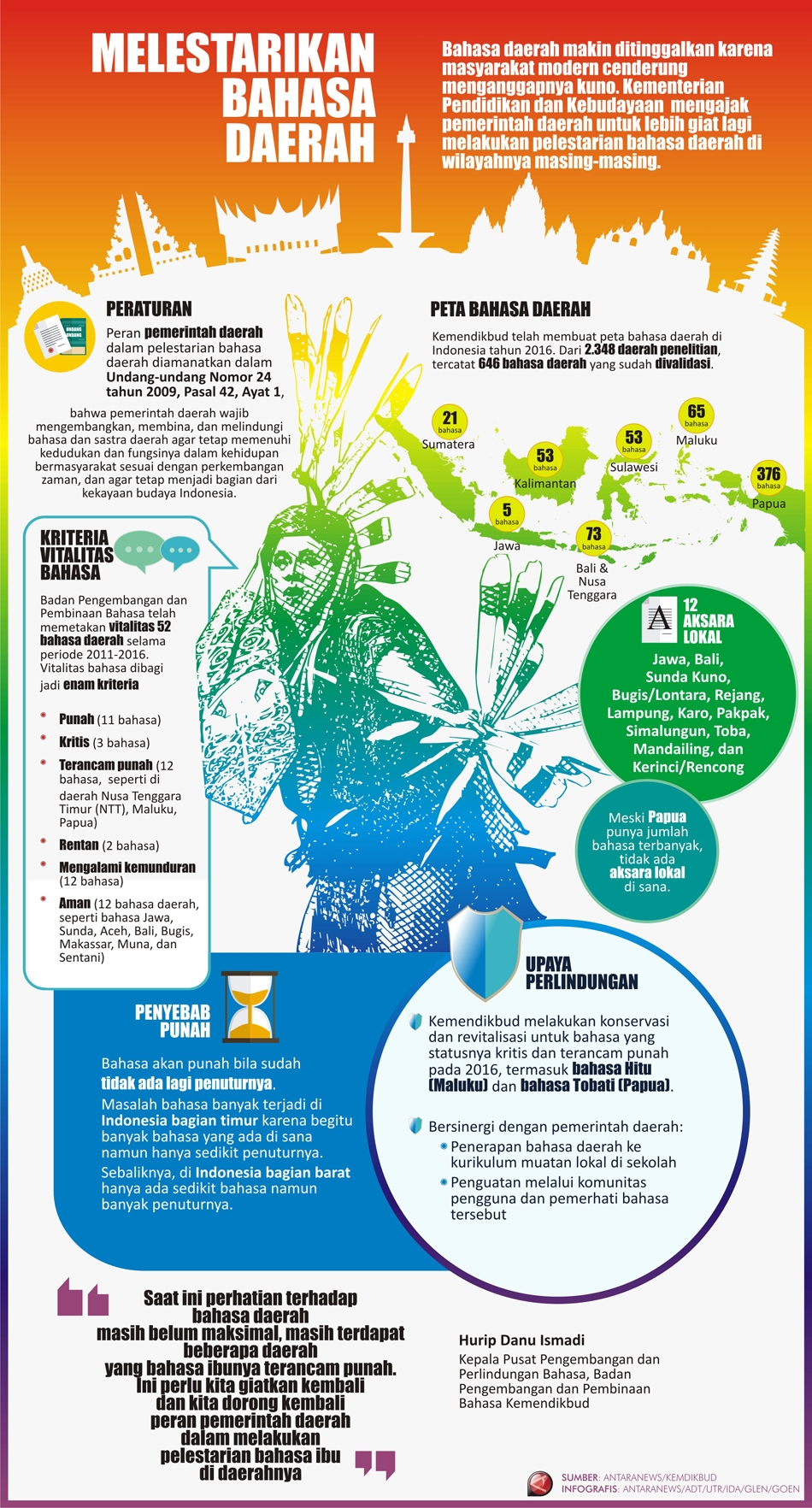 Melestarikan Bahasa Daerah - Perumperindo.co.id