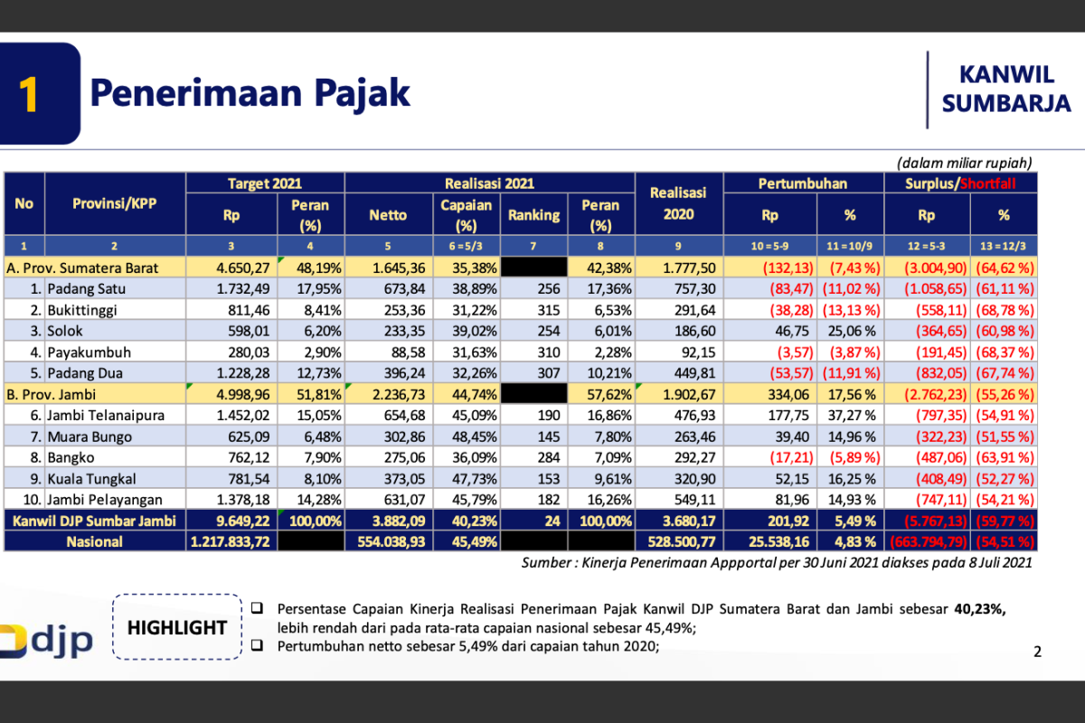 Realisasi penerimaan pajak Sumbar semester I capai Rp1,6 triliun - ANTARA Sumbar