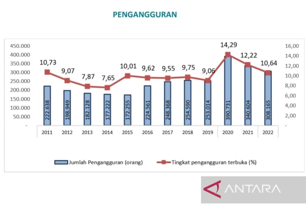 Pengangguran di Kabupaten Bogor berkurang 1,58 persen - ANTARA News Mataram - Berita NTB Terkini