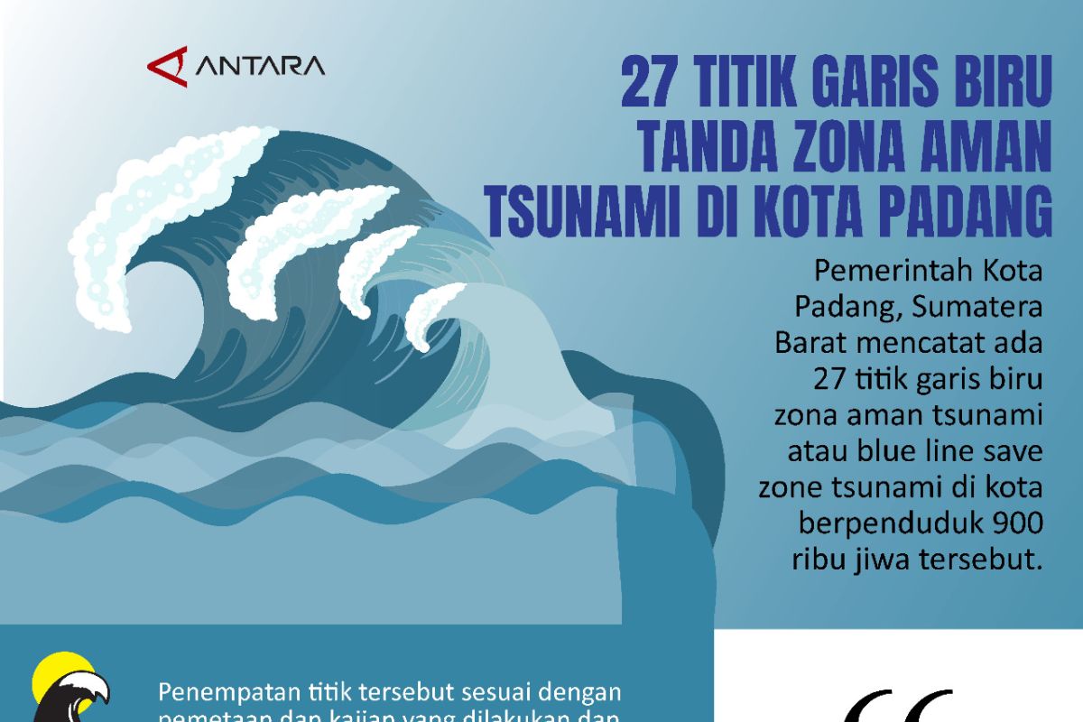 27 titik garis biru tanda zona aman tsunami di kota padang - ANTARA Sumbar