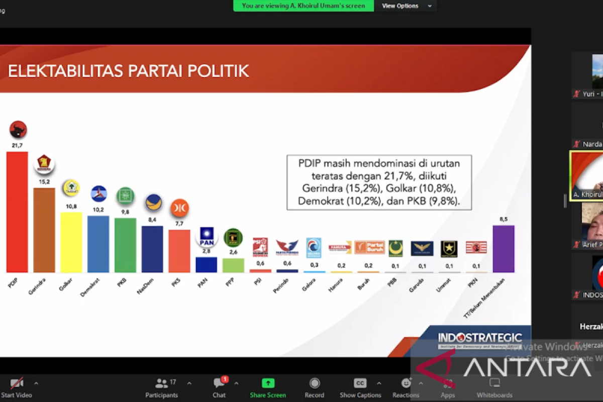 Hasil survei Indostrategic: PDI Perjuangan pimpin elektabilitas parpol ... Hasil survei Indostrategic: PDI Perjuangan pimpin elektabilitas parpol ...