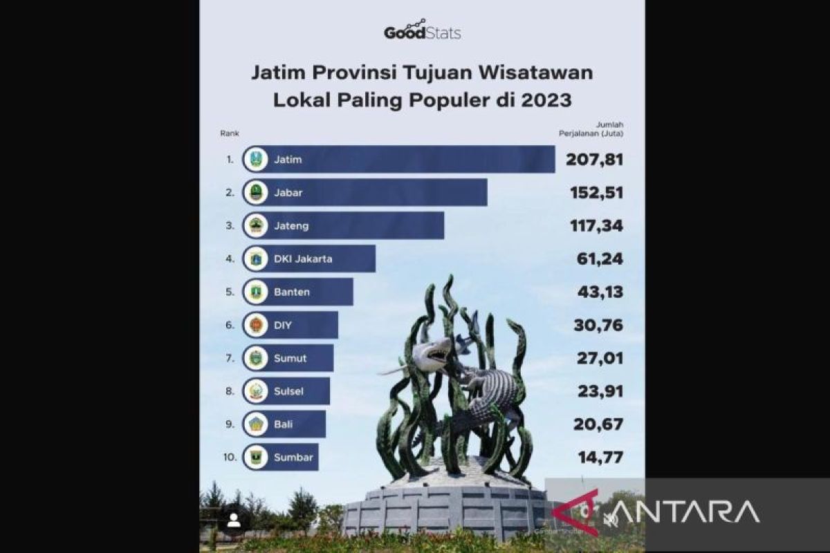 East Java becomes Favorite Domestic Destination in 2023 - British ...