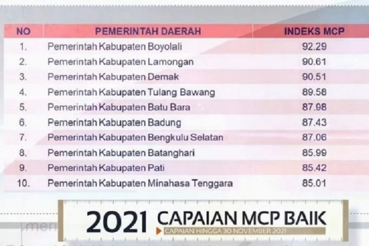 Kabupaten Batanghari masuk 10 besar capaian MCP anti korupsi terbaik - ANTARA News Jambi