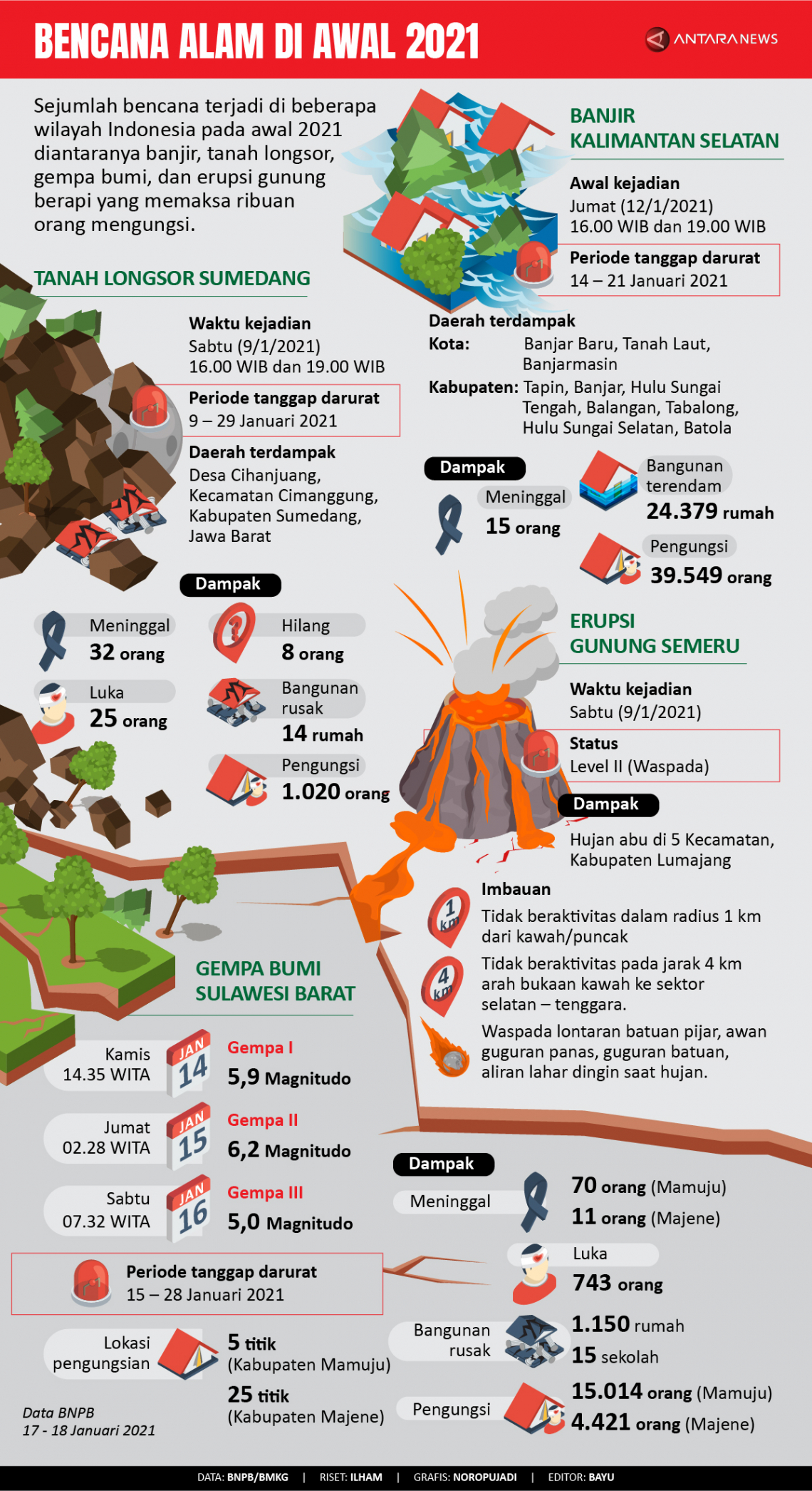Siaga Menghadapi Bencana Akibat La Nina