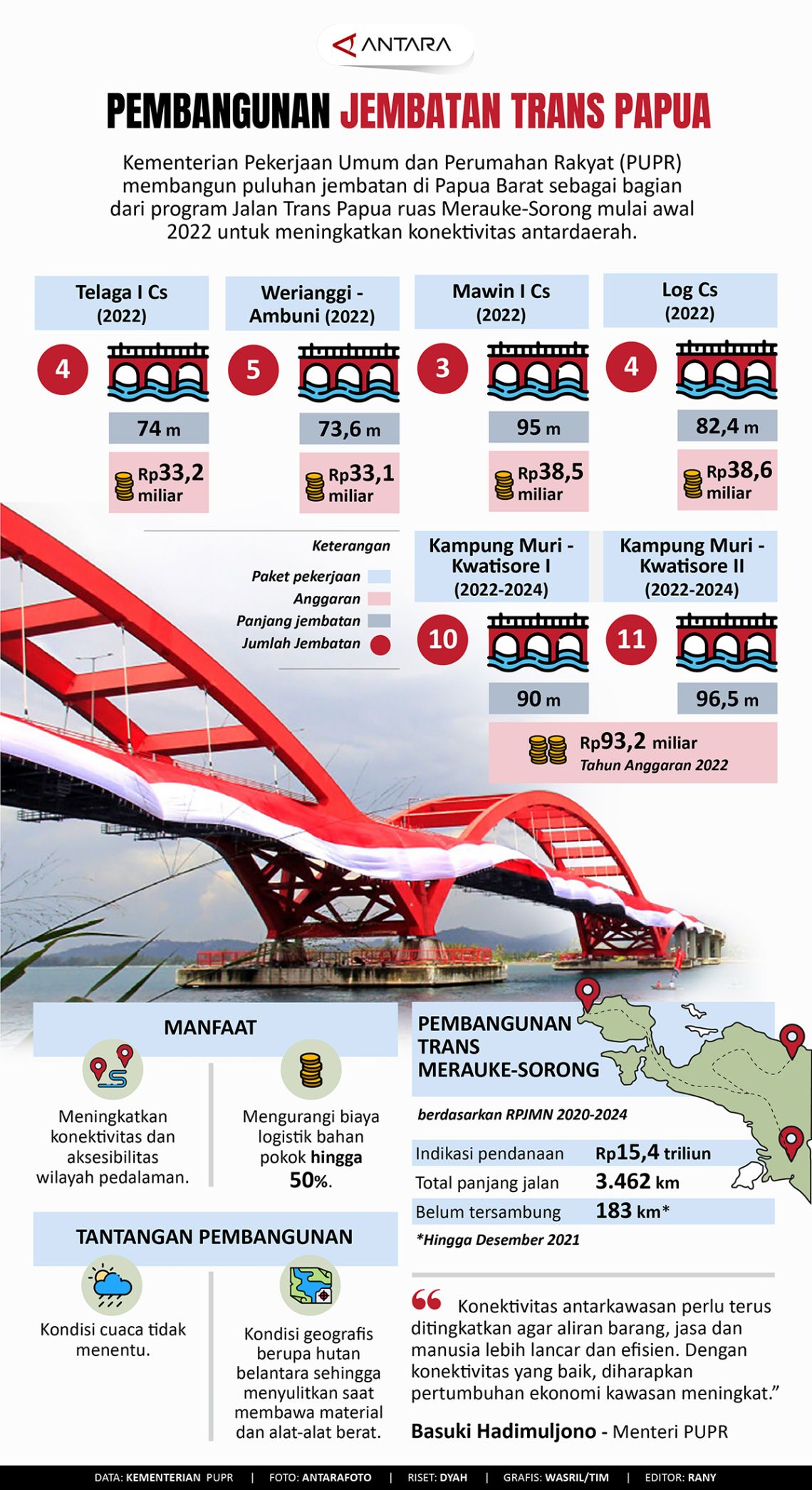 Pembangunan jembatan Trans Papua - Infografik ANTARA News