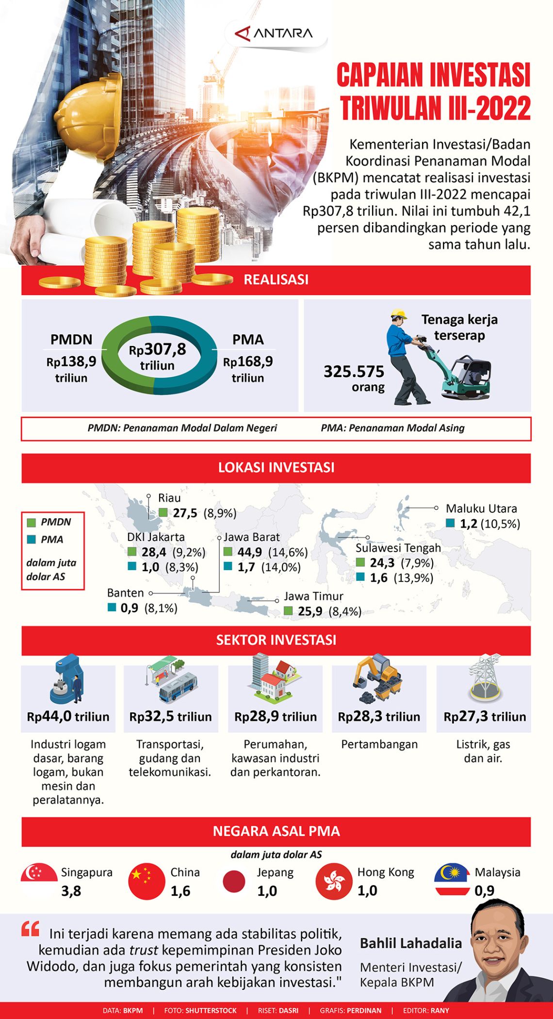 Capaian investasi triwulan III-2022 - Infografik ANTARA News