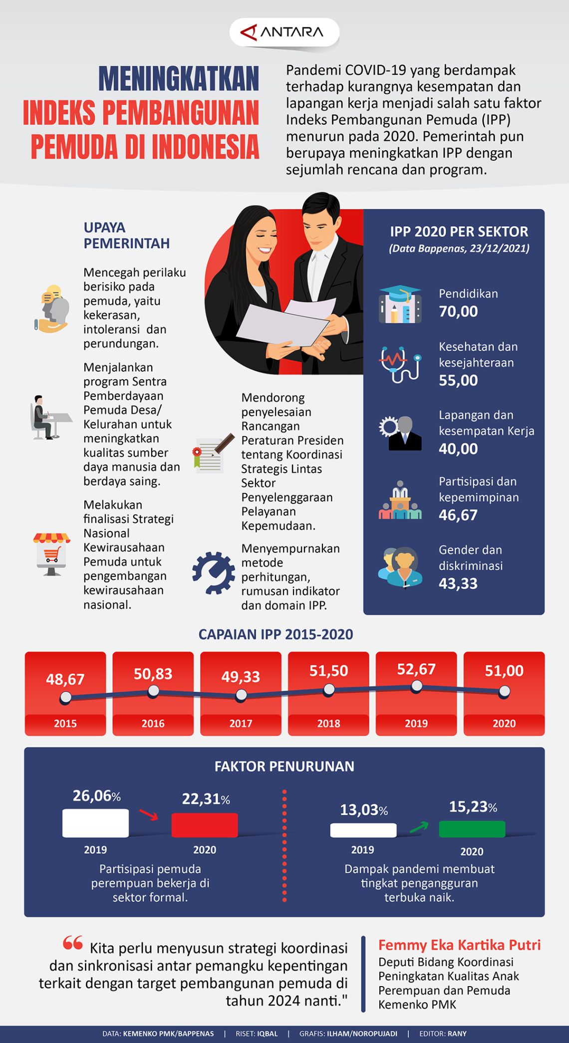 Meningkatkan Indeks Pembangunan Pemuda - Infografik ANTARA News Meningkatkan Indeks Pembangunan Pemuda - Infografik ANTARA News