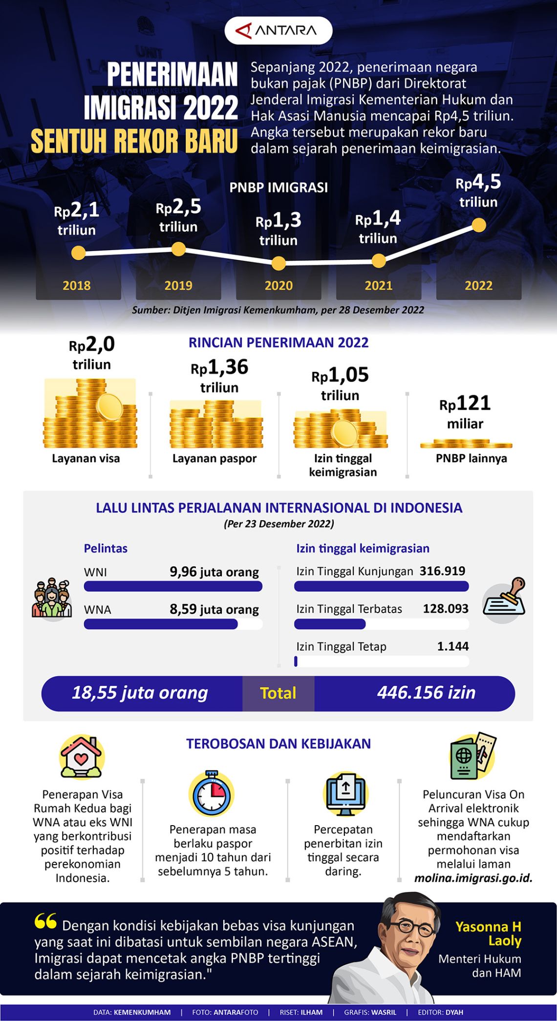 Penerimaan imigrasi 2022 sentuh rekor baru - Infografik ANTARA News