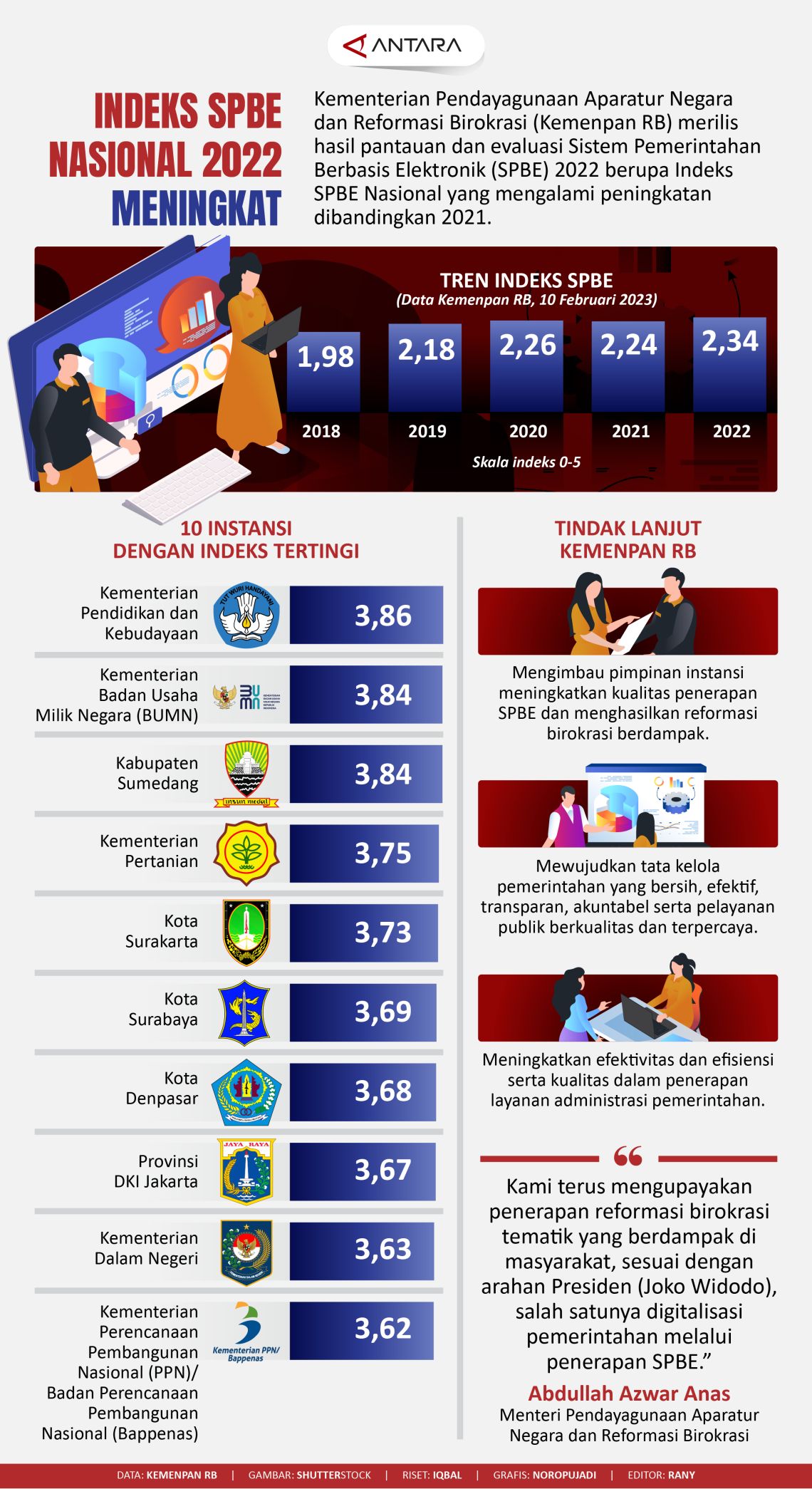 Indeks SPBE nasional 2022 meningkat - Infografik ANTARA News Indeks SPBE nasional 2022 meningkat - Infografik ANTARA News