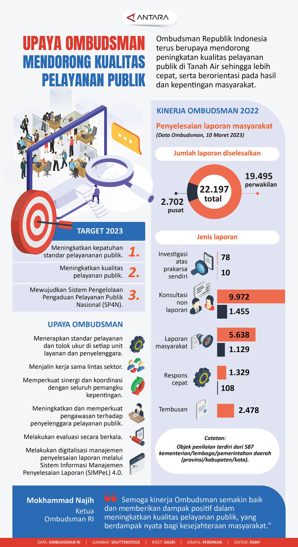 Upaya Ombudsman mendorong kualitas layanan publik - Infografik ANTARA News