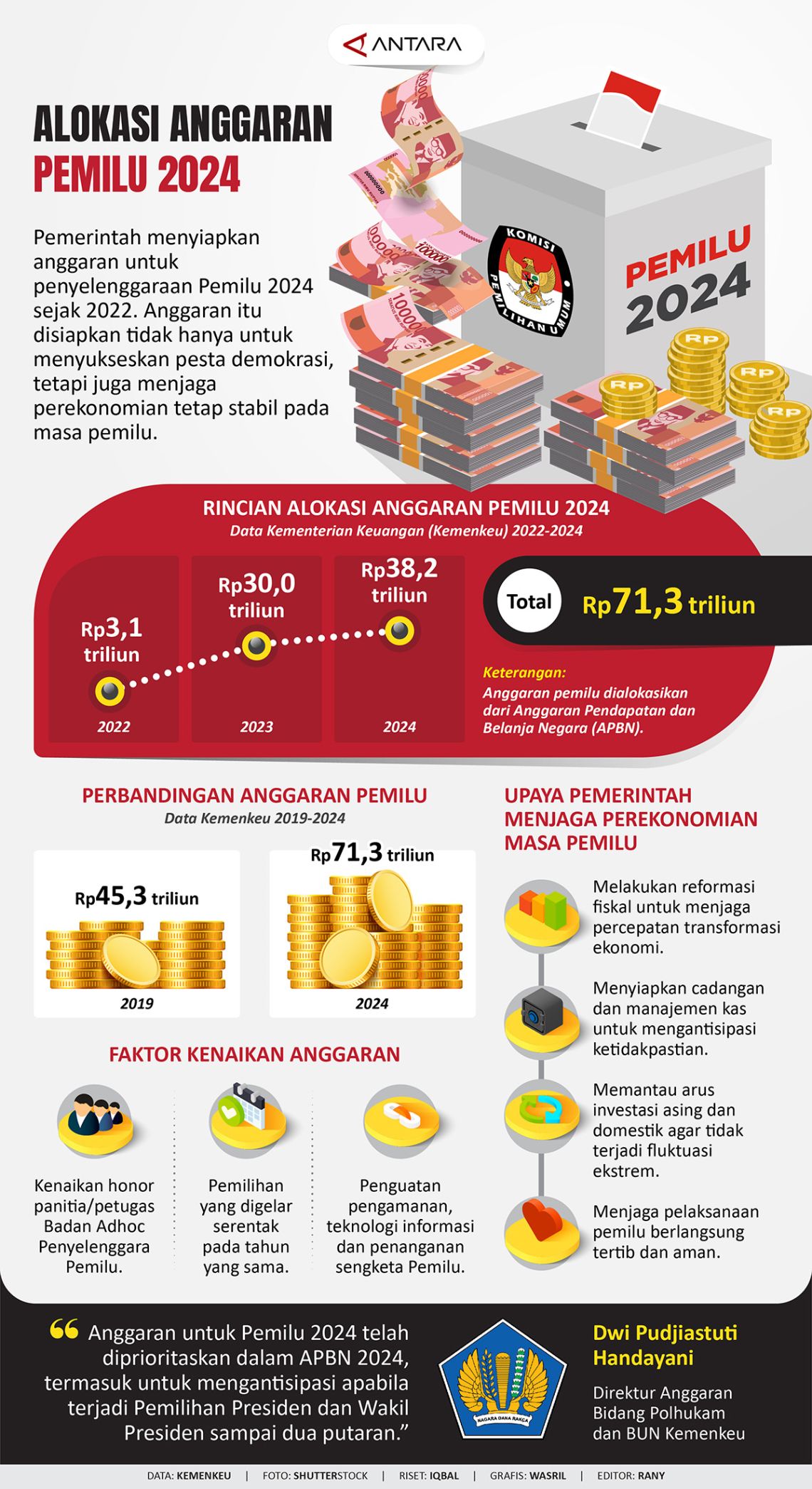 Alokasi anggaran Pemilu 2024 - ANTARA News