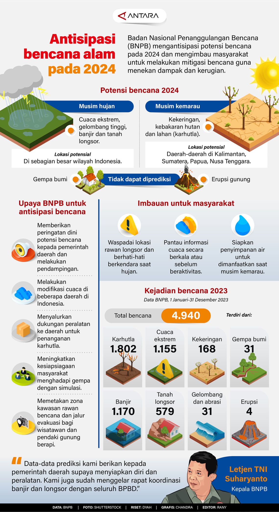 Antisipasi bencana alam pada 2024 - Infografik ANTARA News