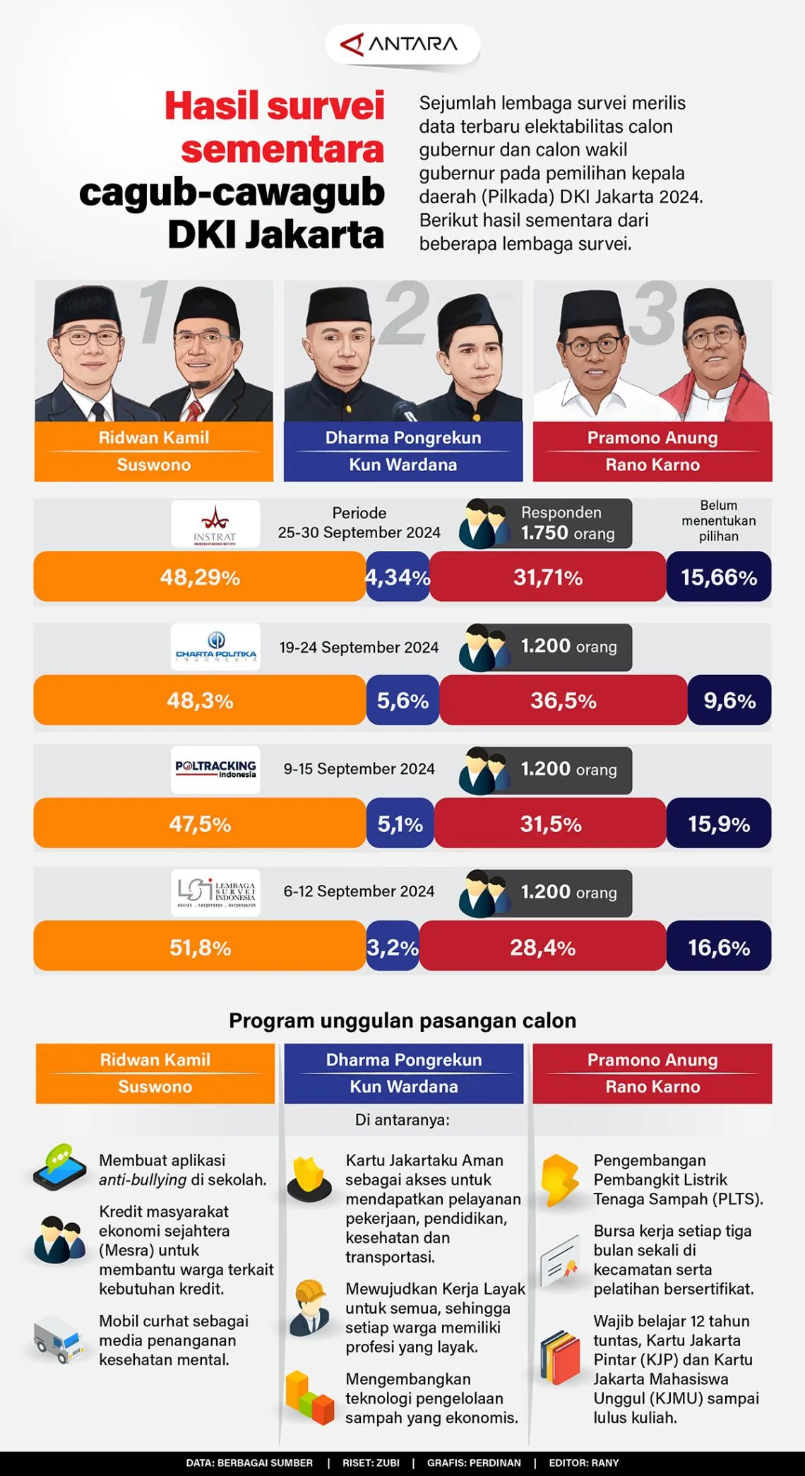 Hasil Survei Sementara Cagub-Cawagub DKI Jakarta - Tribunkaltara.com