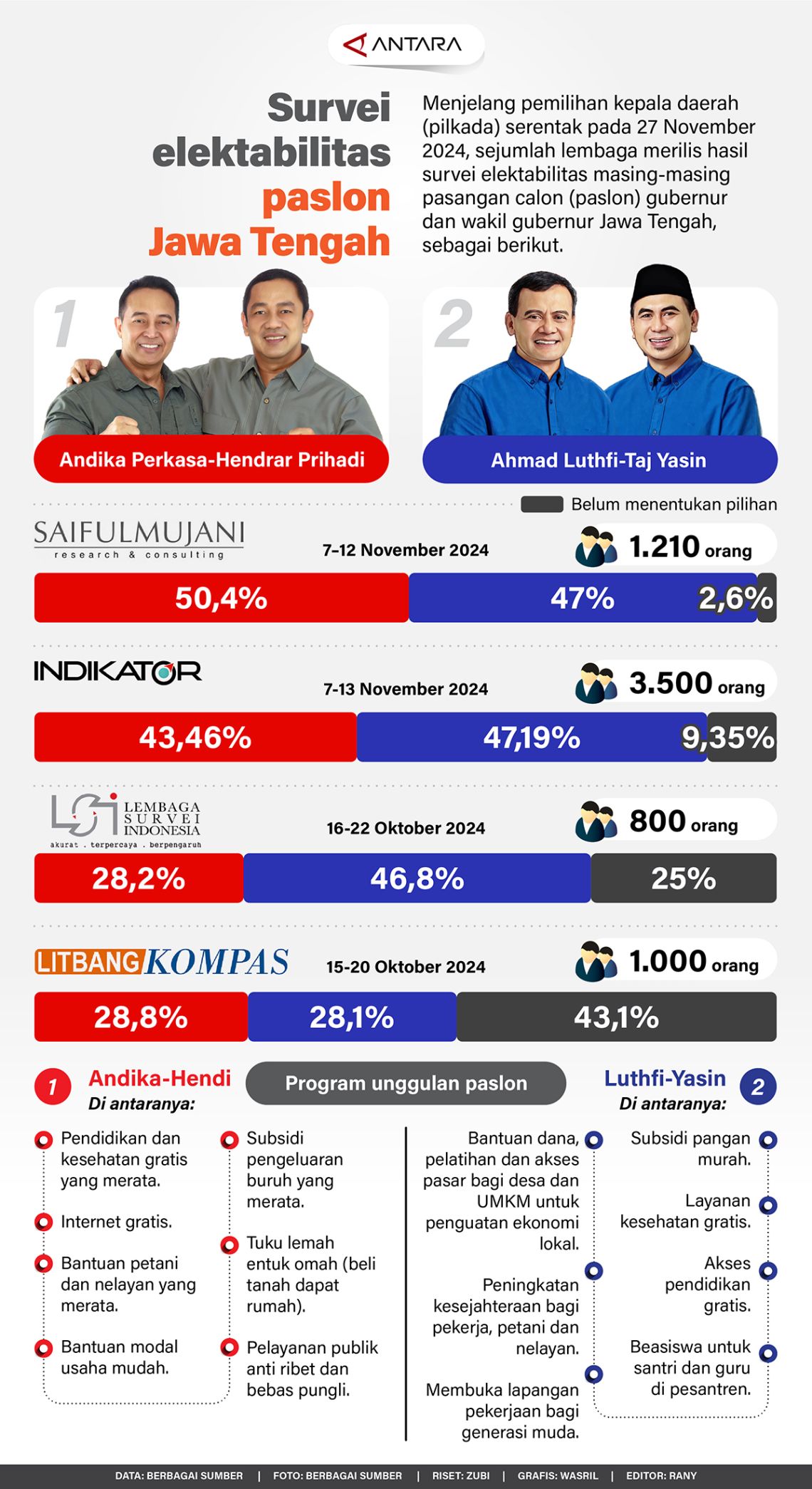 Survei elektabilitas paslon Jawa Tengah - ANTARA News