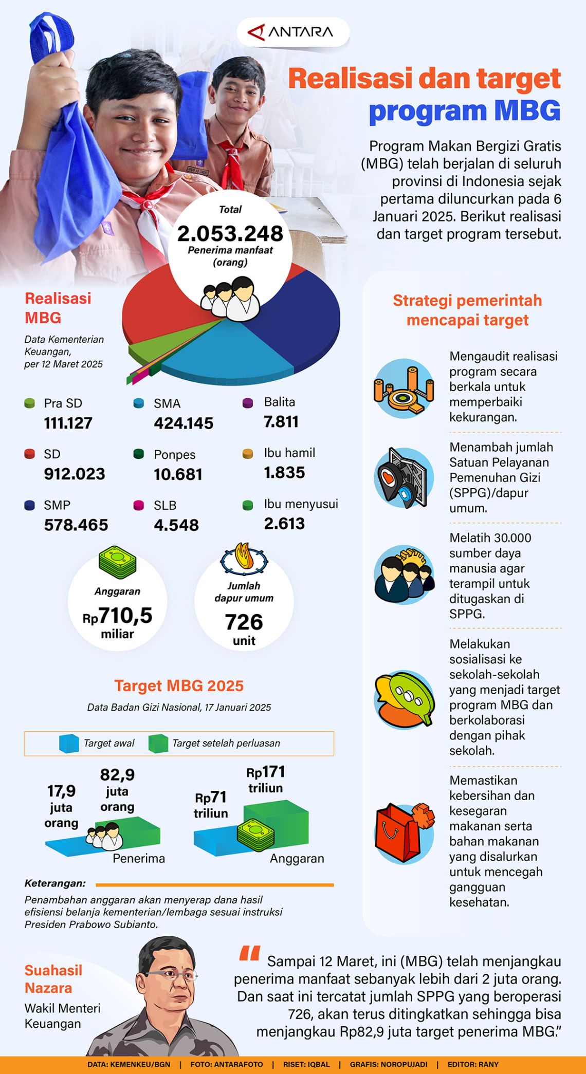 Sejak Diluncurkan, Program MBG telah Menjangkau 2 Juta Lebih Penerima Manfaat - Sinar Harapan