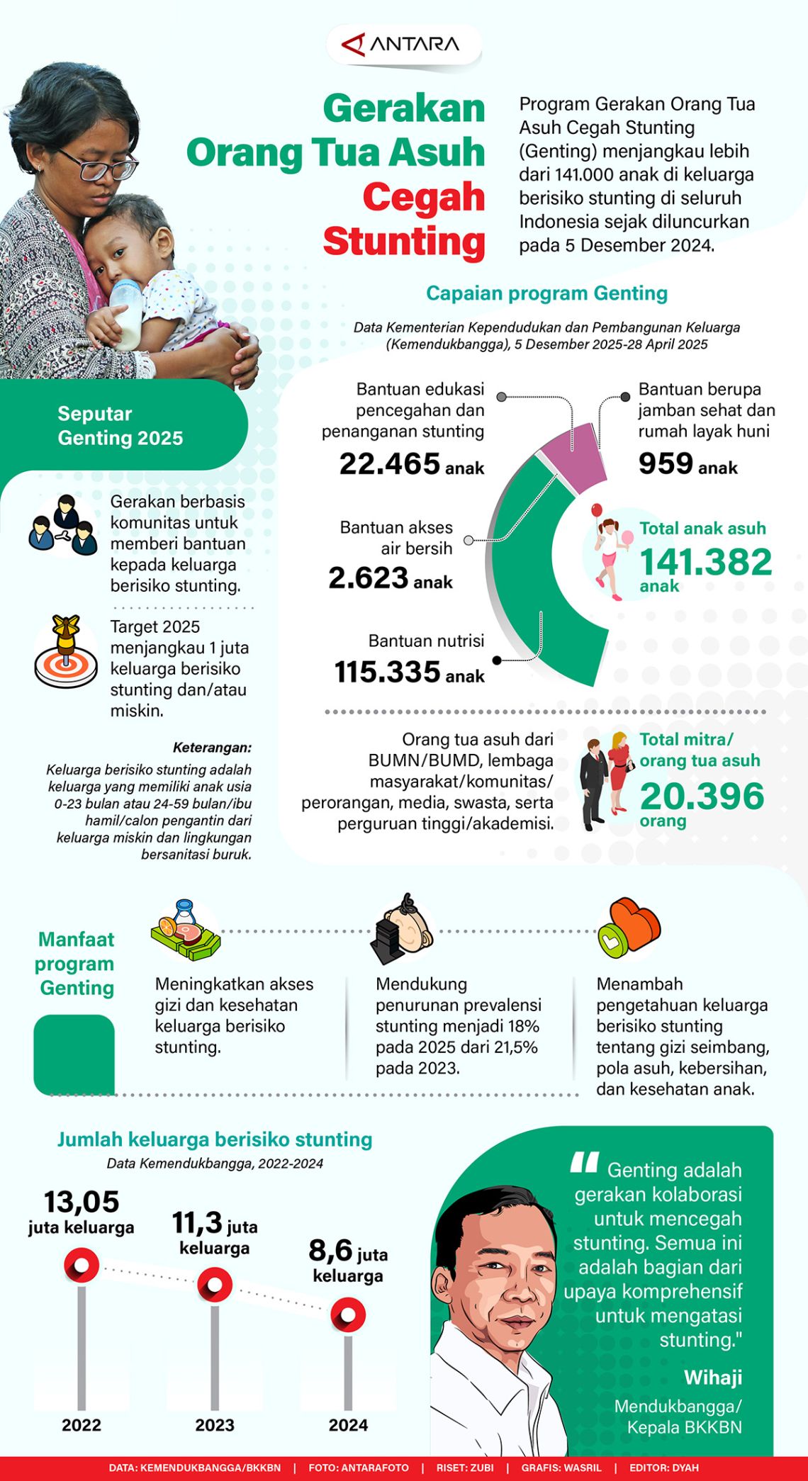 Realisasi Gerakan Orang Tua Asuh Cegah Stunting – Berita Riau