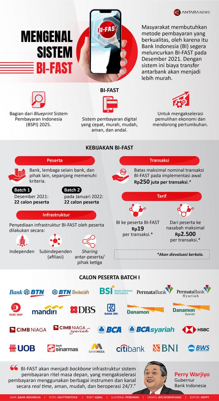 Mengenal sistem BI-FAST - Infografik ANTARA News
