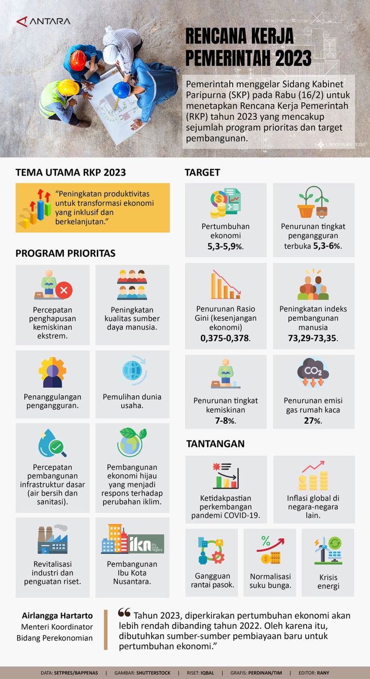 Rencana Kerja Pemerintah 2023 - Infografik ANTARA News