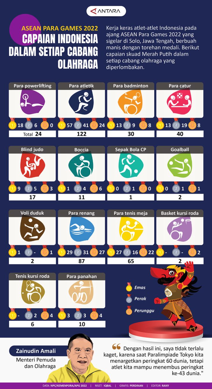 ASEAN Para Games 2022: Capaian Indonesia dalam setiap cabang olahraga - Infografik ANTARA News
