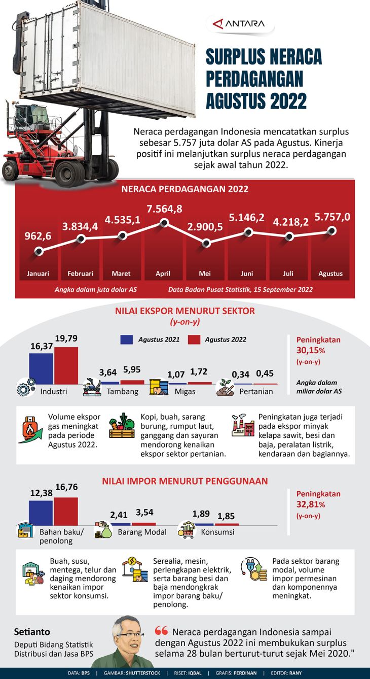 Surplus neraca perdagangan Agustus 2022 - Infografik ANTARA News