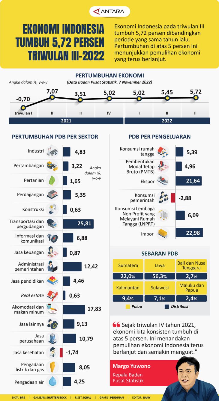 Ekonomi Indonesia tumbuh 5,72 persen pada triwulan III-2022 - Infografik ANTARA News