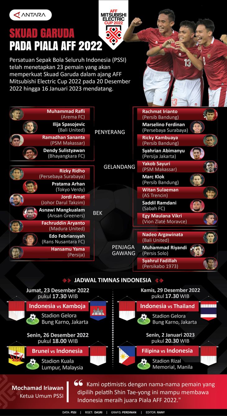 Skuad Garuda pada Piala AFF 2022 - Infografik ANTARA News