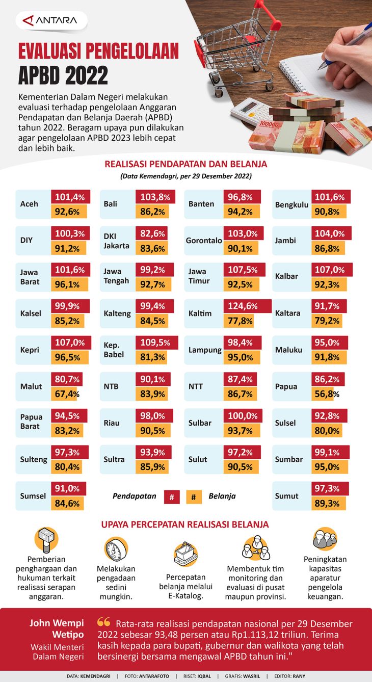 Evaluasi pengelolaan APBD 2022 - Infografik ANTARA News