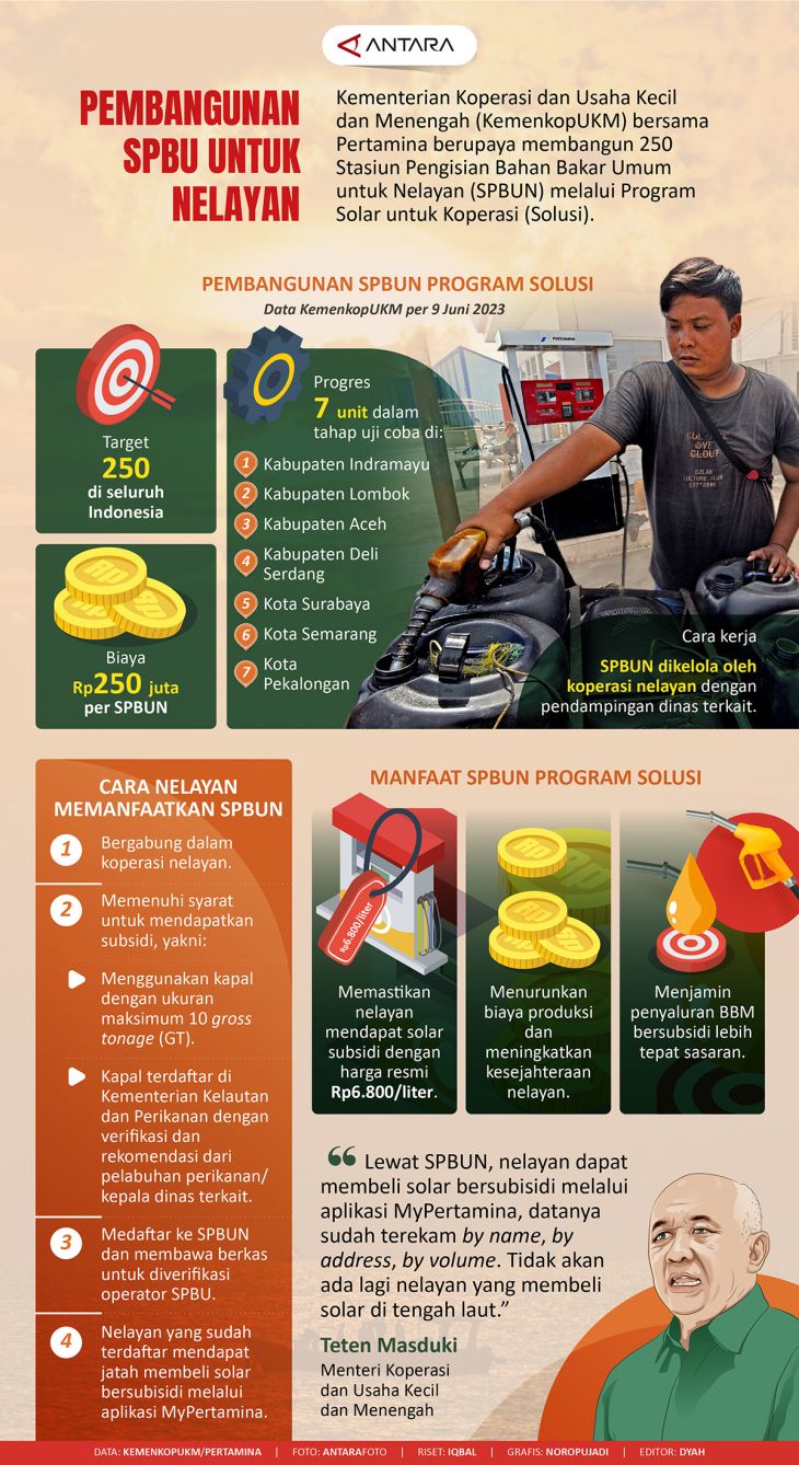 Pembangunan SPBU untuk nelayan - Infografik ANTARA News