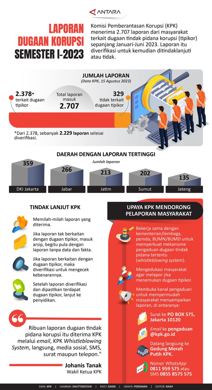 Laporan dugaan korupsi semester I-2023 - Infografik ANTARA News