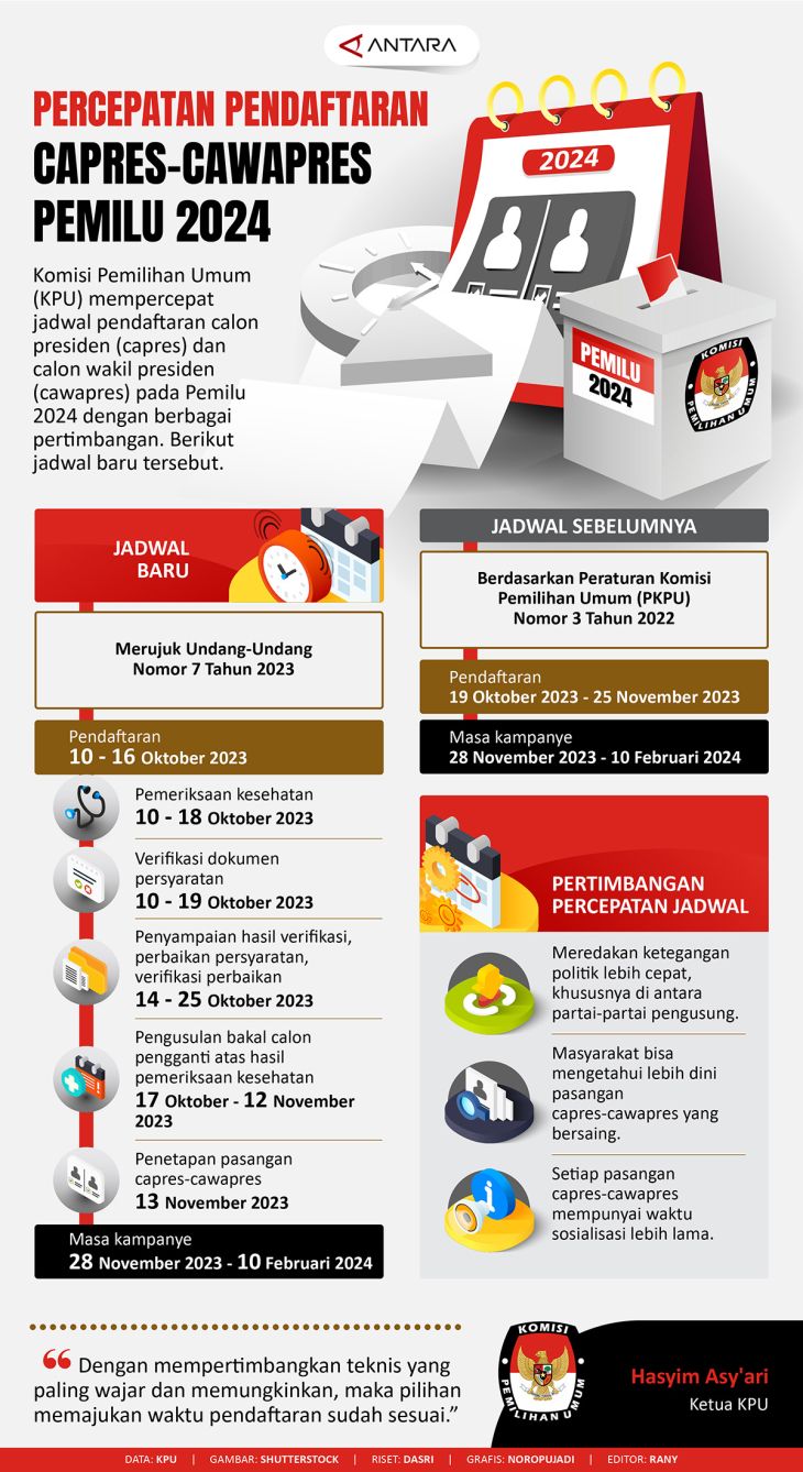 Percepatan pendaftaran capres-cawapres Pemilu 2024 - Infografik ANTARA News