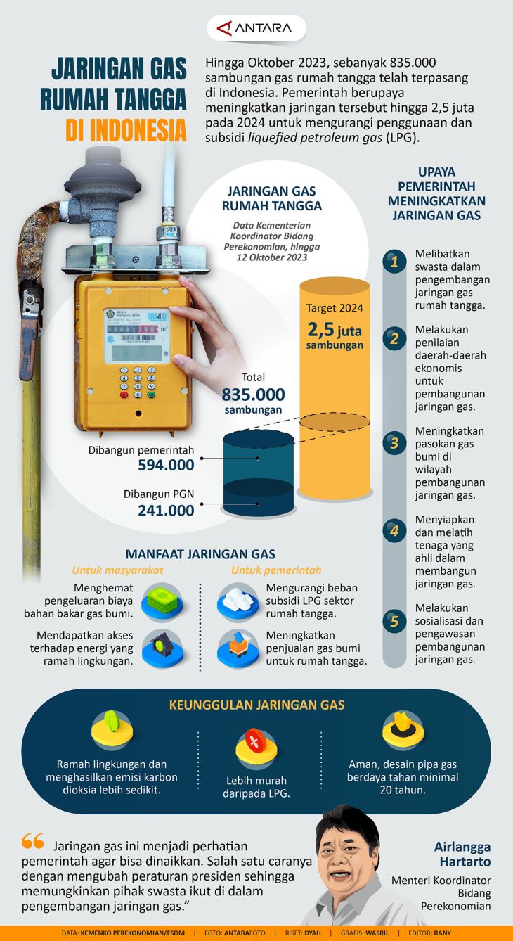 Jaringan gas rumah tangga di Indonesia - Infografik ANTARA News