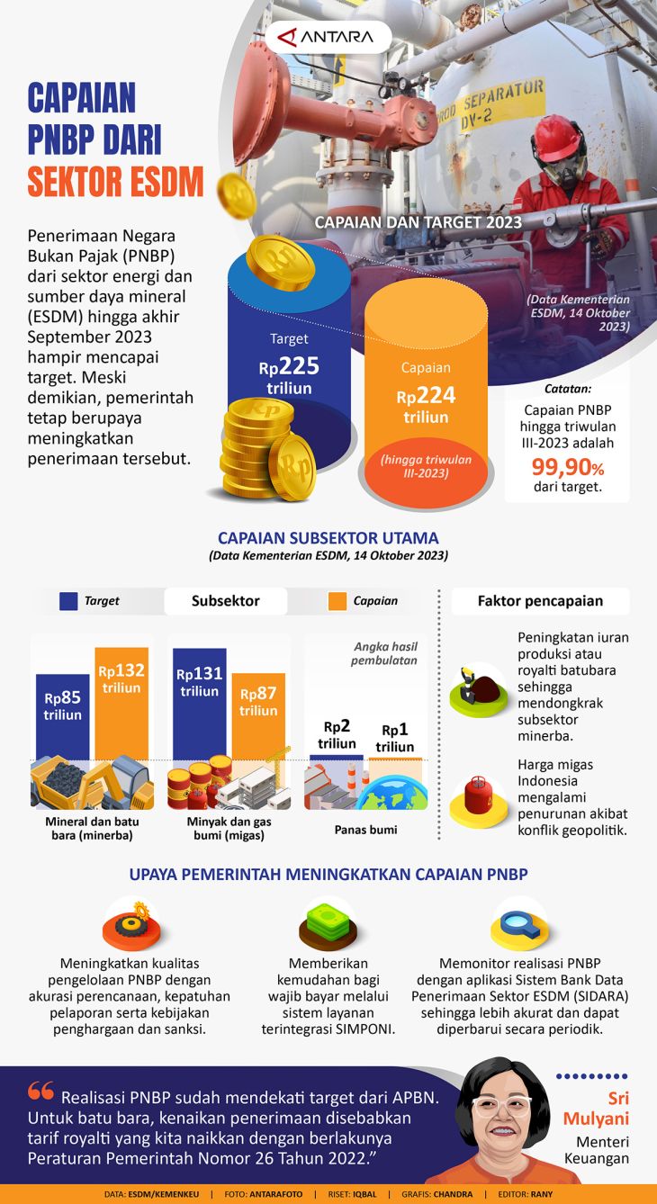 Capaian PNBP dari sektor ESDM - Infografik ANTARA News