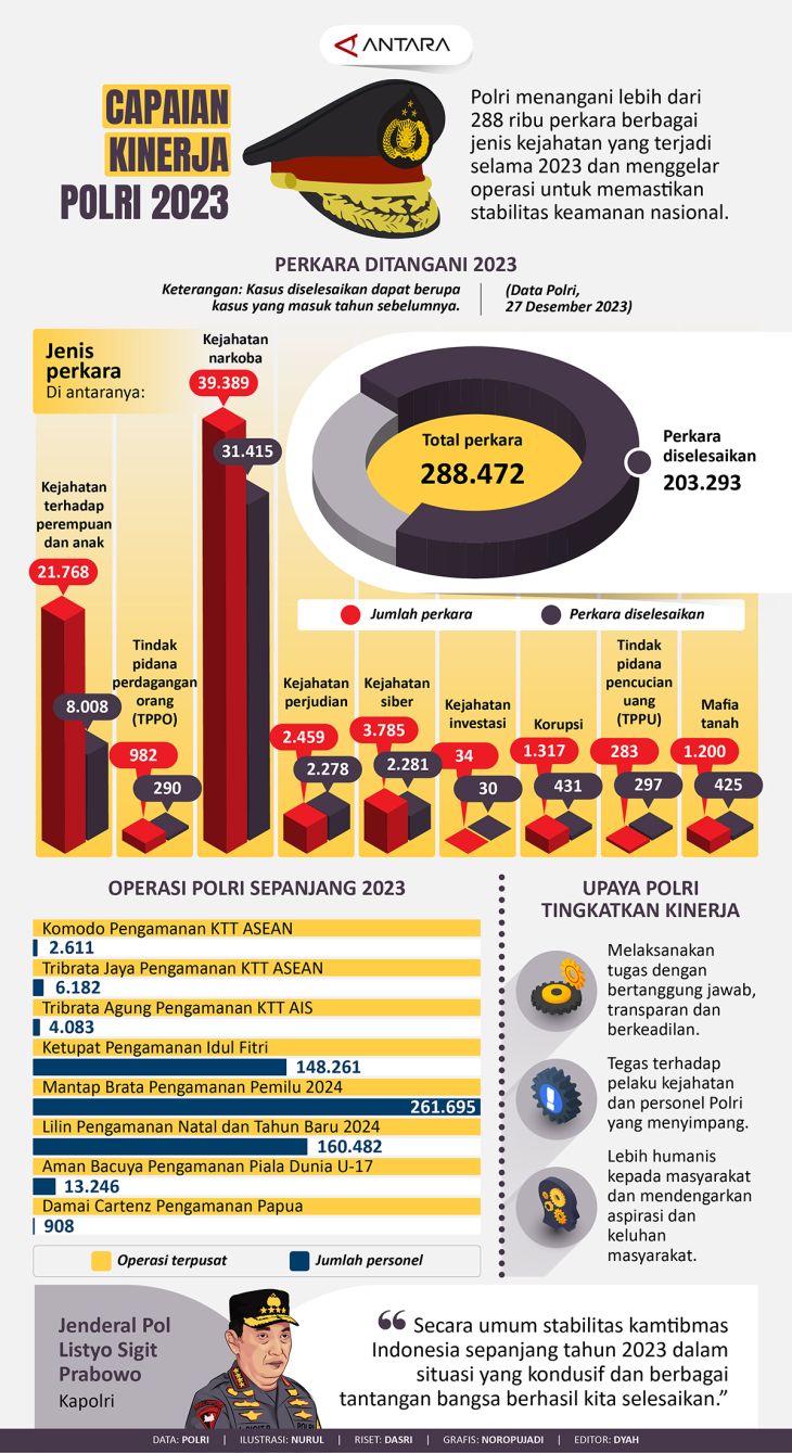 Capaian kinerja Polri 2023 - Infografik ANTARA News