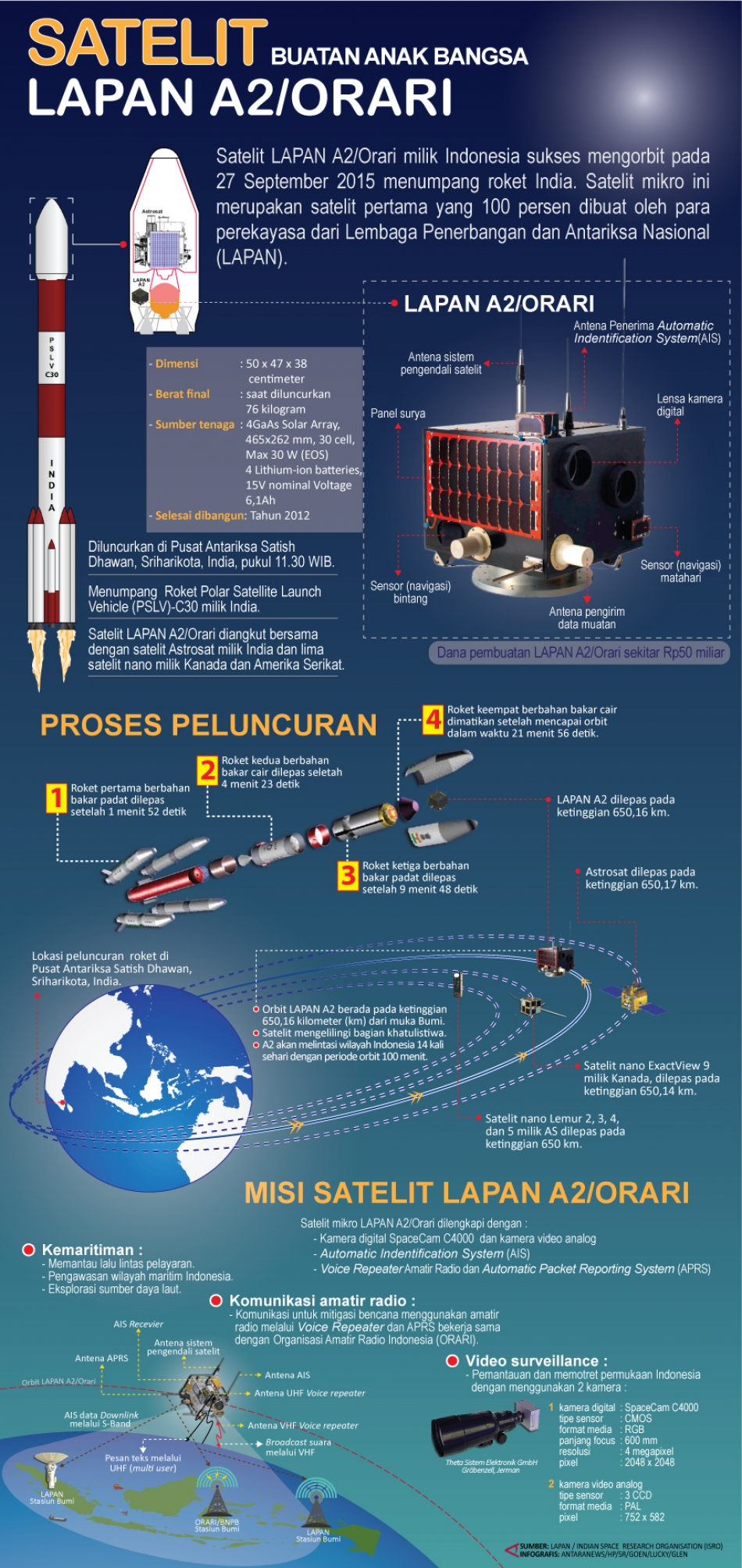LAPAN - Indonesian Institute of Aeronautics and Space | Page 22 ...